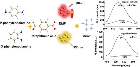 Determination Of Trace Water Using Fluorescence Probes Based On Nitrogen‐doped Carbon Quantum