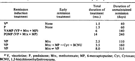 Zubrod Performance Status Semantic Scholar