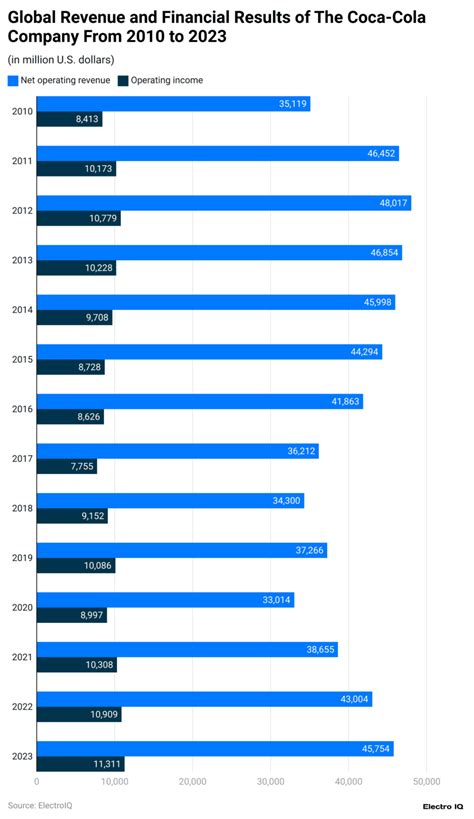 Coca Cola Statistics 2025 By Revenue Sales And Facts