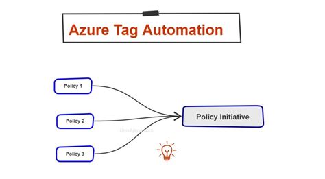Azure Tag Automation Using An Initiative Definition Unixarena