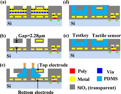 Figure 1 From A Tunable Range Sensitivity Cmos Mems Capacitive Tactile Sensor With Polymer Fill