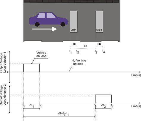 The Principle Of Detecting The Instantaneous Velocity And Vehicle