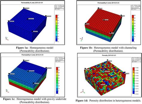 Field Scale Models Used Download Scientific Diagram