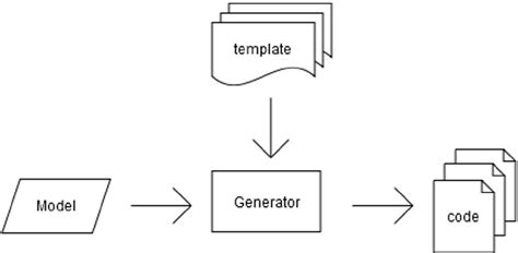 8 Principle Of Template Based Code Generation After Blog