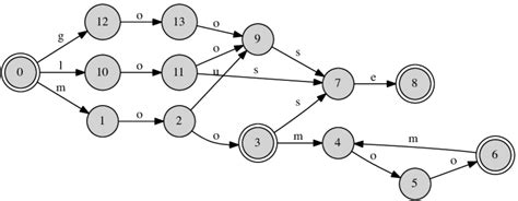 Finite State Machine Represented As The String Download Scientific