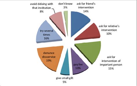 Preferred Problem Resolution Techniques Download Scientific Diagram