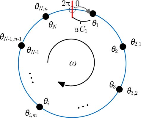 Figure 21 From Phase Desynchronization In Pulse Coupled Oscillator Networks A New Algorithm