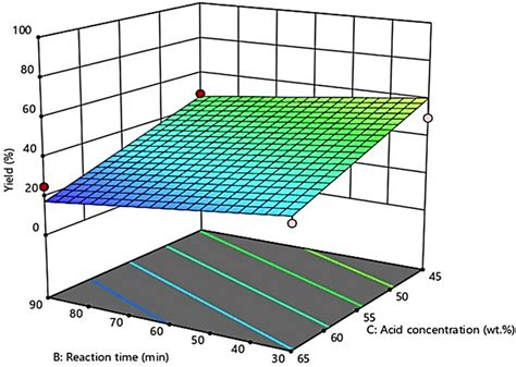 The Interactional Effect Between Reaction Time And Concentration Of