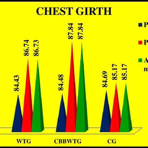 4 The Graphical Representation Of The Pre Post And Adjusted Post Test