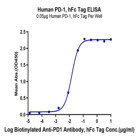 Syd Labs 货号：bp005354 Human Pd 1 Pdcd1 Protein With The C Hfc Tag 人 Pd 1 Pdcd1 蛋白 C Hfc 标签 多找找