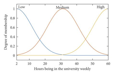 Input Membership Functions For Modelling Using Fuzzy Inference System