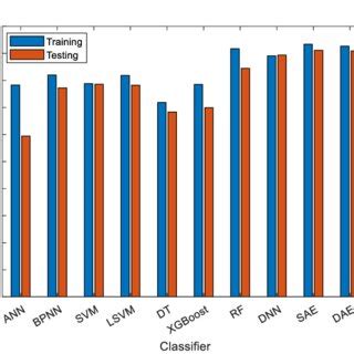 Illustrates The Results Of The Accuracy Comparison Between Different Download Scientific