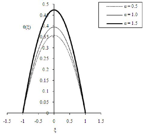 Steady State Temperature Profile For Some α0 Download Scientific Diagram