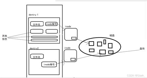 【linux系统编程】文件系统 文件存储软硬链接inodedentrylinux文件存储 Csdn博客 【linux系统编程】文件系统 文件存储软硬链接inodedentrylinux文件存储 Csdn博客