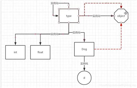 三分钟读懂type和object以及其他类的关系（通俗易懂）type Object Csdn博客