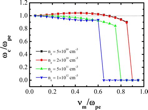 Normalized Cutoff Frequency ω C ω Pe Over Normalized Collision