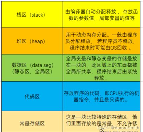 c语言程序内存四区——栈区，堆区，全局区，代码区 堆区栈区数据区代码区 csdn博客