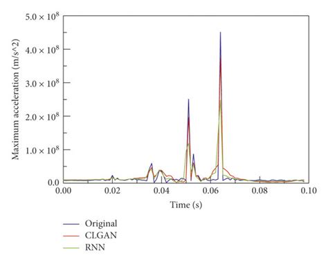 Estimation Of Clgan Model A Goodness Of Fit R² Of Nonlinear