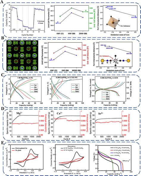 A Cycling Performances Of An Organic Electrolyte Based Zib At Various Download Scientific