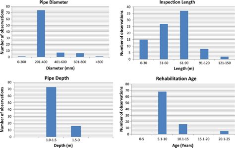 Histogram Plot For The Collected Data Download Scientific Diagram