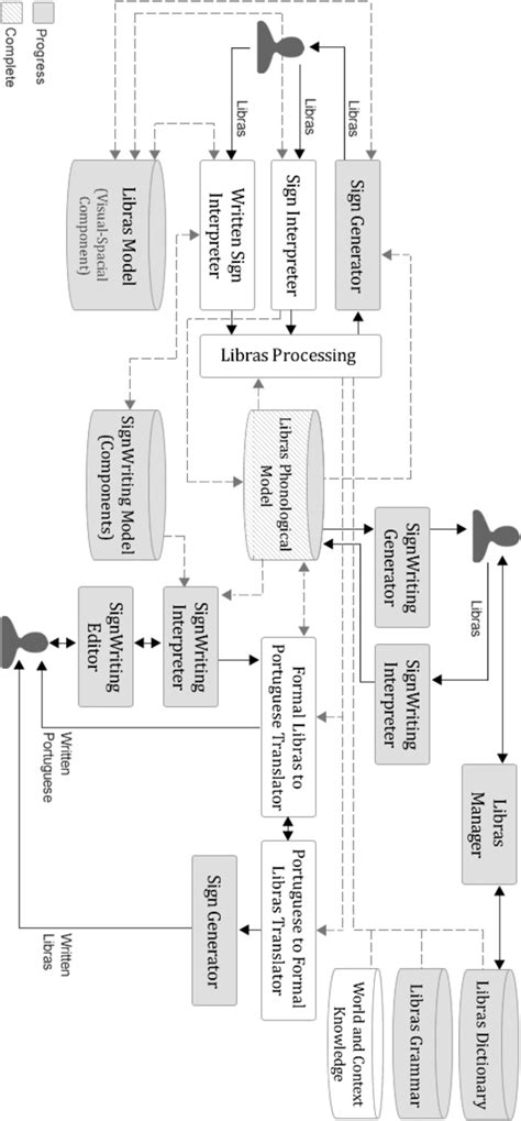 Proposed HCI Architecture With Developed And In Progress Modules And Bases Download