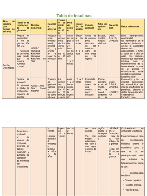 Tabla Insulinas Pdf Hipoglucemia Insulina