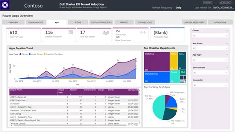 Gain Deep Insights Into Your Power Platform Adoption With The CoE Starter Kit Microsoft Power