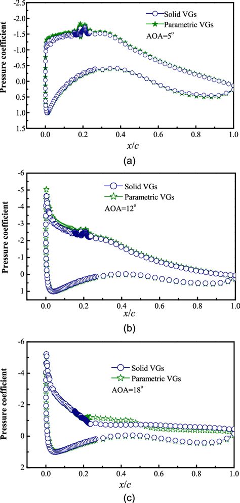 Pressure Coefficients Between Two Cfd Models Download Scientific Diagram