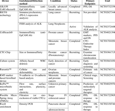 Examples Of Clinical Trials Testing Ctc Based Enrichment Methodsas