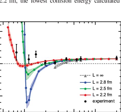 Calculated Collision Energy Ffiffiffiffiffiffiffiffi S Nn P Dependence Download Scientific