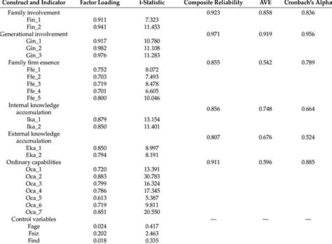 Latent Variable Measurement Item Composite Reliability Average