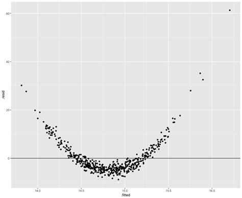 Technical Conditions For Linear Regression R