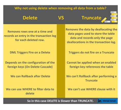 Ahmed Mohamed Ismail On Linkedin Sql Delete Truncate Behindthescenes