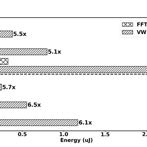 Fft Kernel Energy Comparison For Various Sizes Even If The Performance Download Scientific
