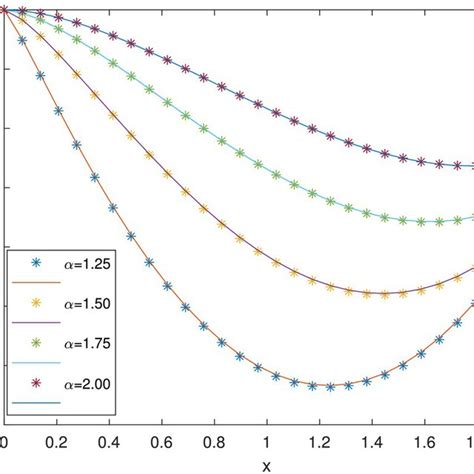 Comparison Between Exact And Numerical Values Of Fractional Integral Download Scientific