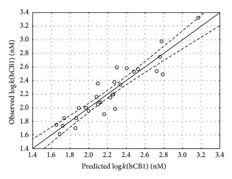 Observed Versus Calculated Values 10 Of Logkhcb1 Dashed Lines