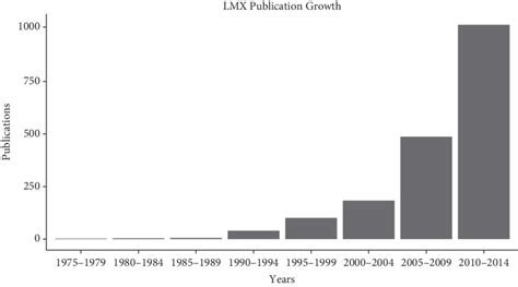 1 Frequency Count Of Articles Containing LMX In The Title Key Words Download Scientific