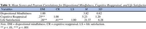 Table 1 From Relationship Between Dispositional Mindfulness And Life Satisfaction Among