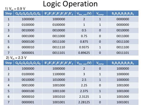 Successive Approximation Adc