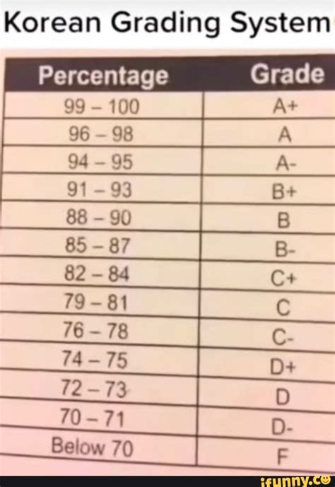 Korean Grading System Percentage Grade 99 100 As 96 98 4 84 75 70 Ifunny