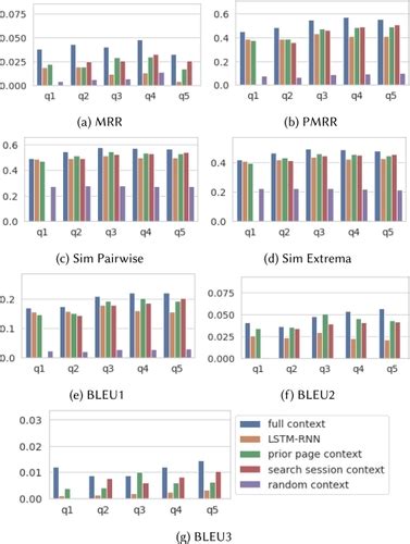 Predicting Representations Of Information Needs From Digital Activity Context Acm Transactions