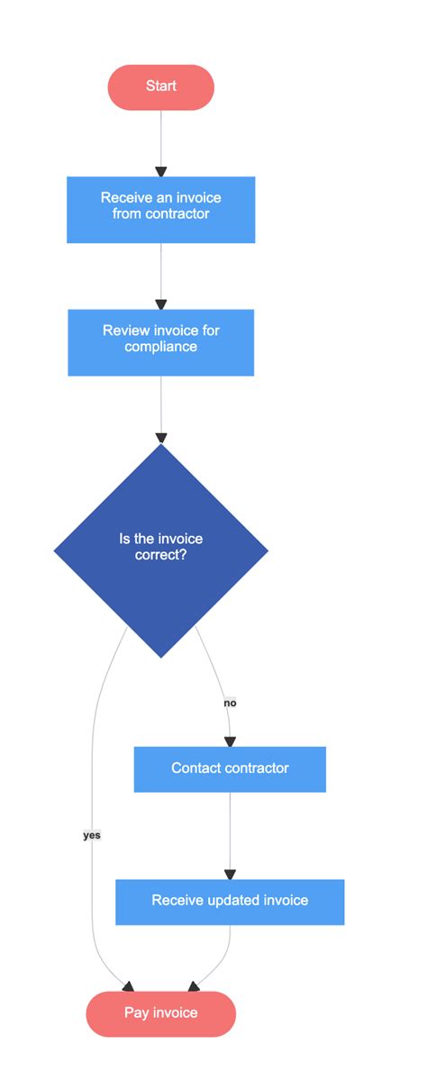 Invoicing Process Flow Chart Order Processing Flowchart