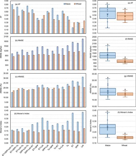 Model Estimates Of Crop Yield Based On Inclusion Of Single And Combined Download Scientific