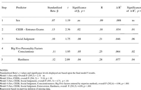 Hierarchical Regression Model Predicting Cumulative Leader Performance Download Table