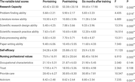 Results Of One Way Repeated Measure Anova Download Scientific Diagram