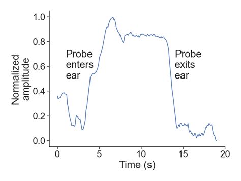 Checking If The Probe Is In The Ear By Measuring The Amplitude Of A