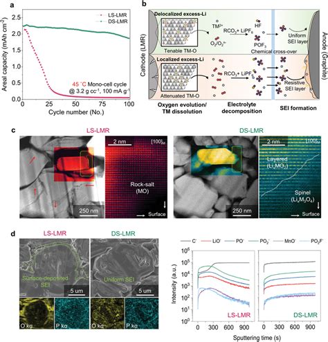 Fullcell Applications Of LSLMR And DSLMR A Cycle Retention Graphs Download Scientific