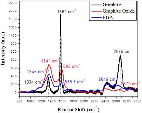 Raman Spectra Of Graphite Graphite Oxide And Nitrogen Doped Graphene