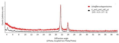 17 Comparison Of The Diffraction Pattern Of Wax From The Isolated