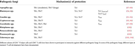 Major T Cell Subsets Elicited And Shown To Be Protective Against Fungal